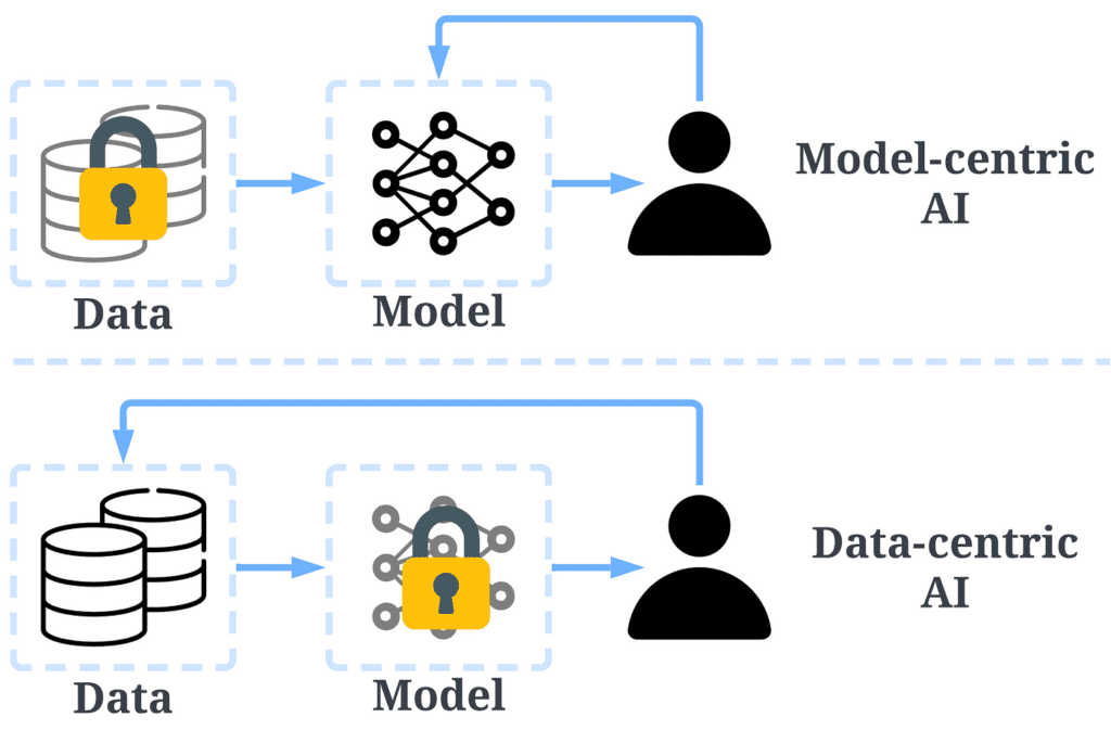 Data centric AI vs Model centric AI | Artificial Intelligence School