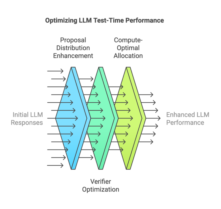 What Is Test-Time Compute? | Artificial Intelligence School