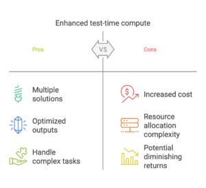 What Is Test-Time Compute? | Artificial Intelligence School