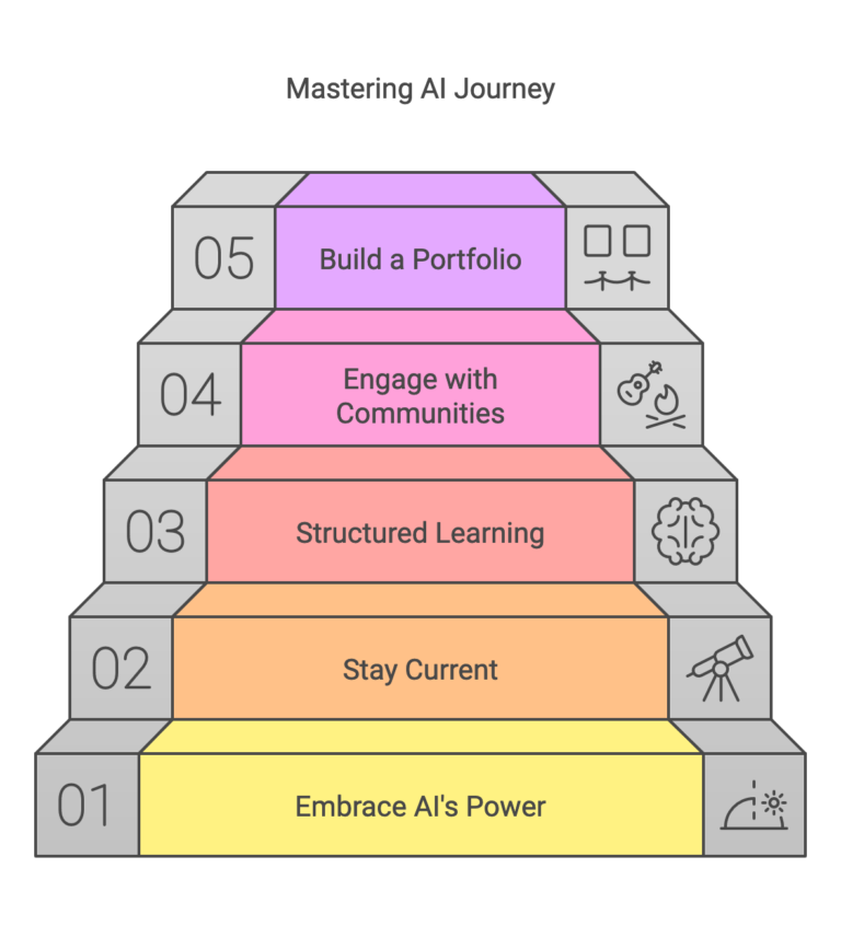 Mastering AI in 2025: Trends, Skills, and the Ultimate Learning Roadmap ...