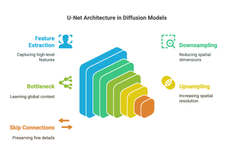 Diffusion Models Vs Transformer Models A Deep Dive Into Generative Architectures Artificial