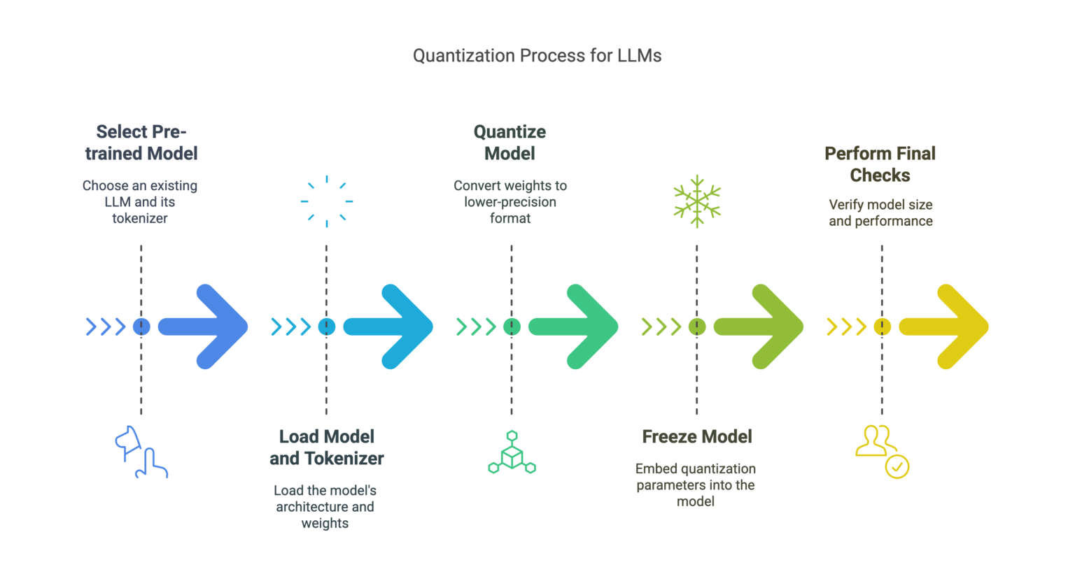 Quantization in Large Language Models | Artificial Intelligence School
