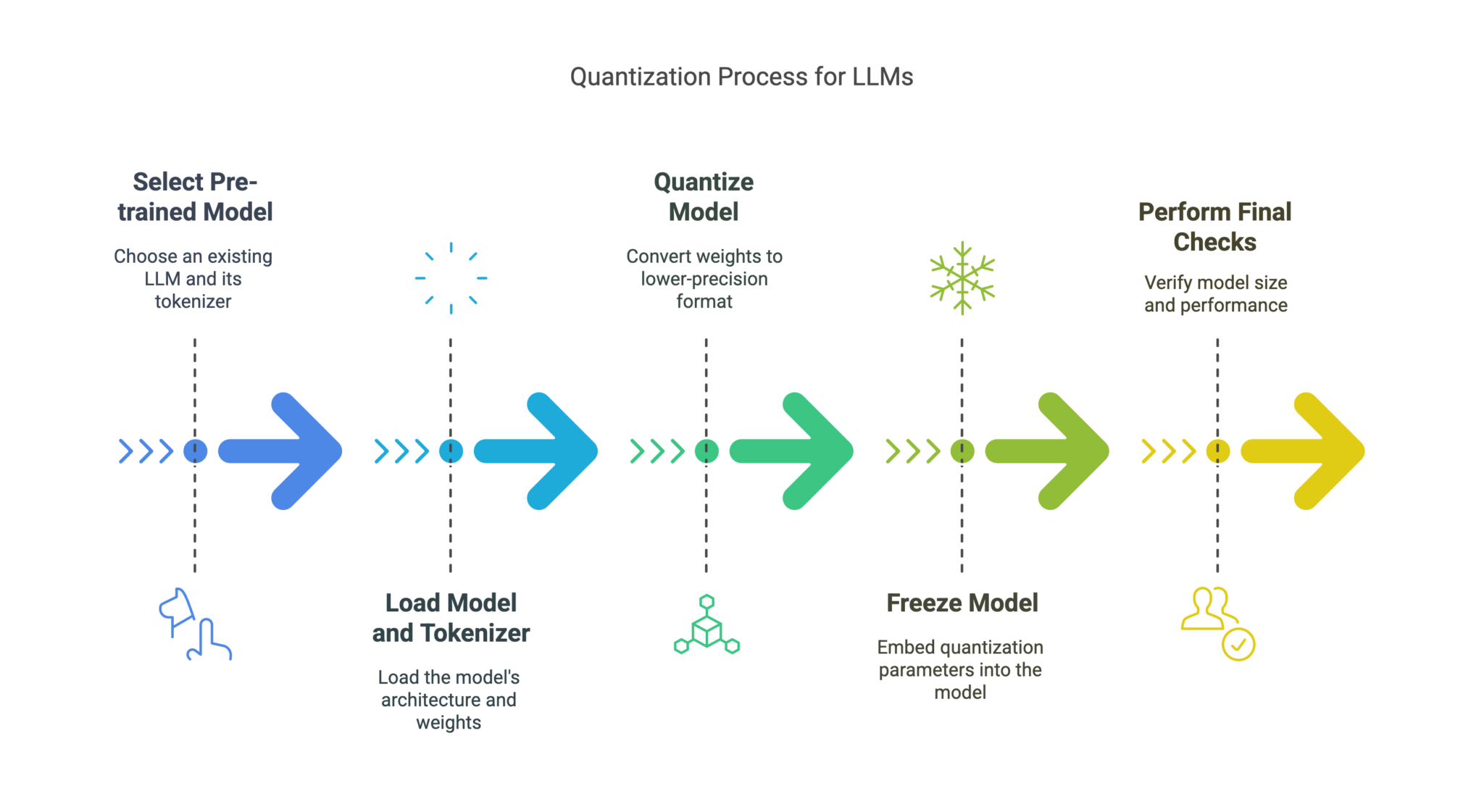 Quantization in Large Language Models | Artificial Intelligence School